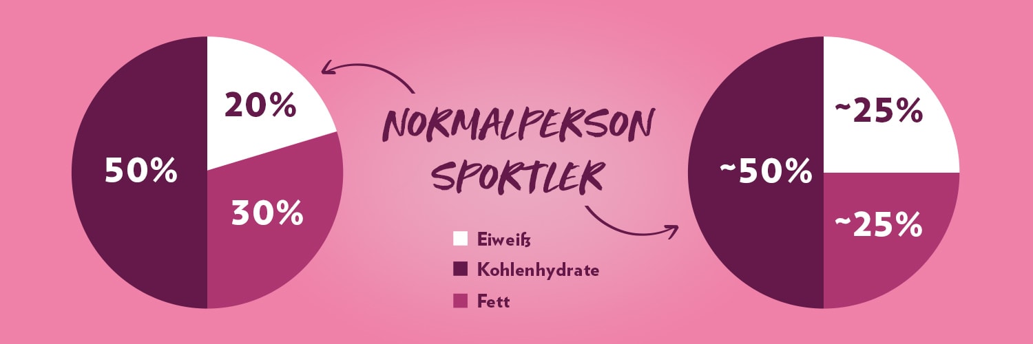 Stilvolle Naehrstoffverteilung Berechnen Fotos